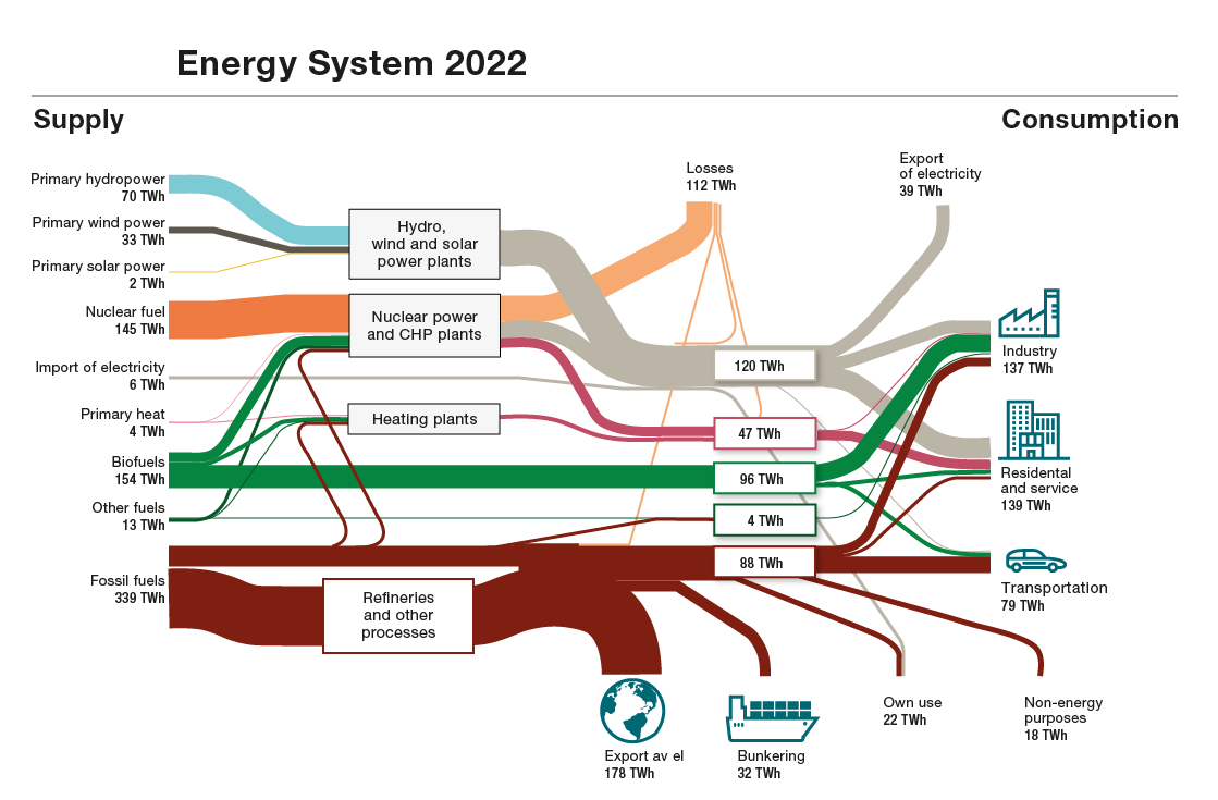 The Swedish Energy System