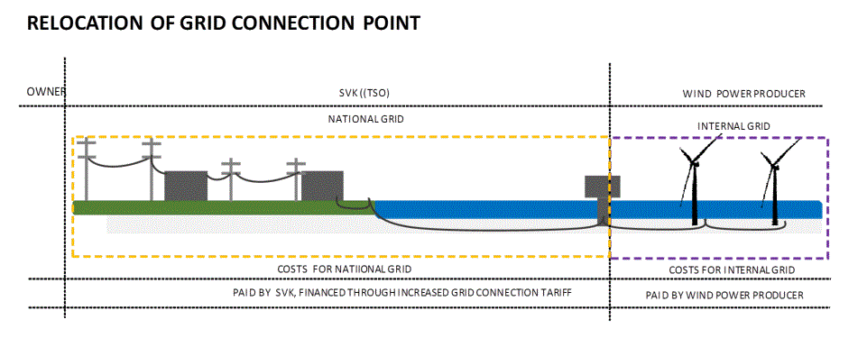 Two models for removing grid-connection costs for offshore wind power